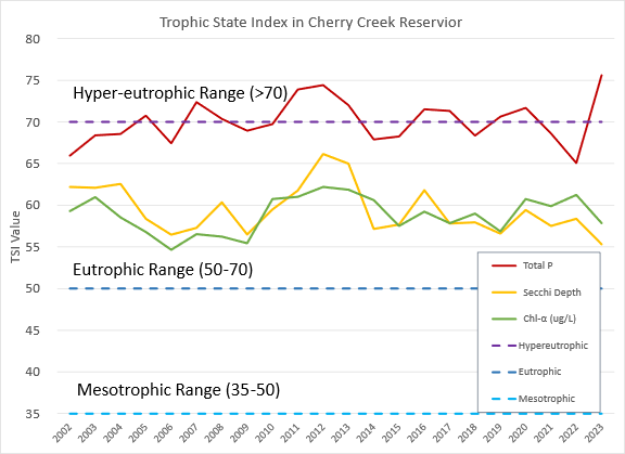 [2023 AR] Trophic State Index | Cherry Creek Basin Water Quality Data ...