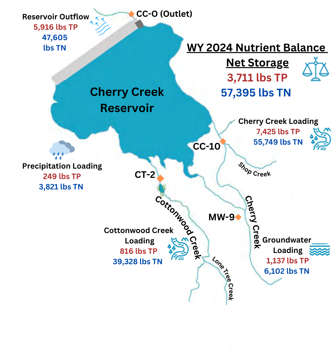[2024 AR] CCR Nutrient Balance | Cherry Creek Basin Water Quality Data ...